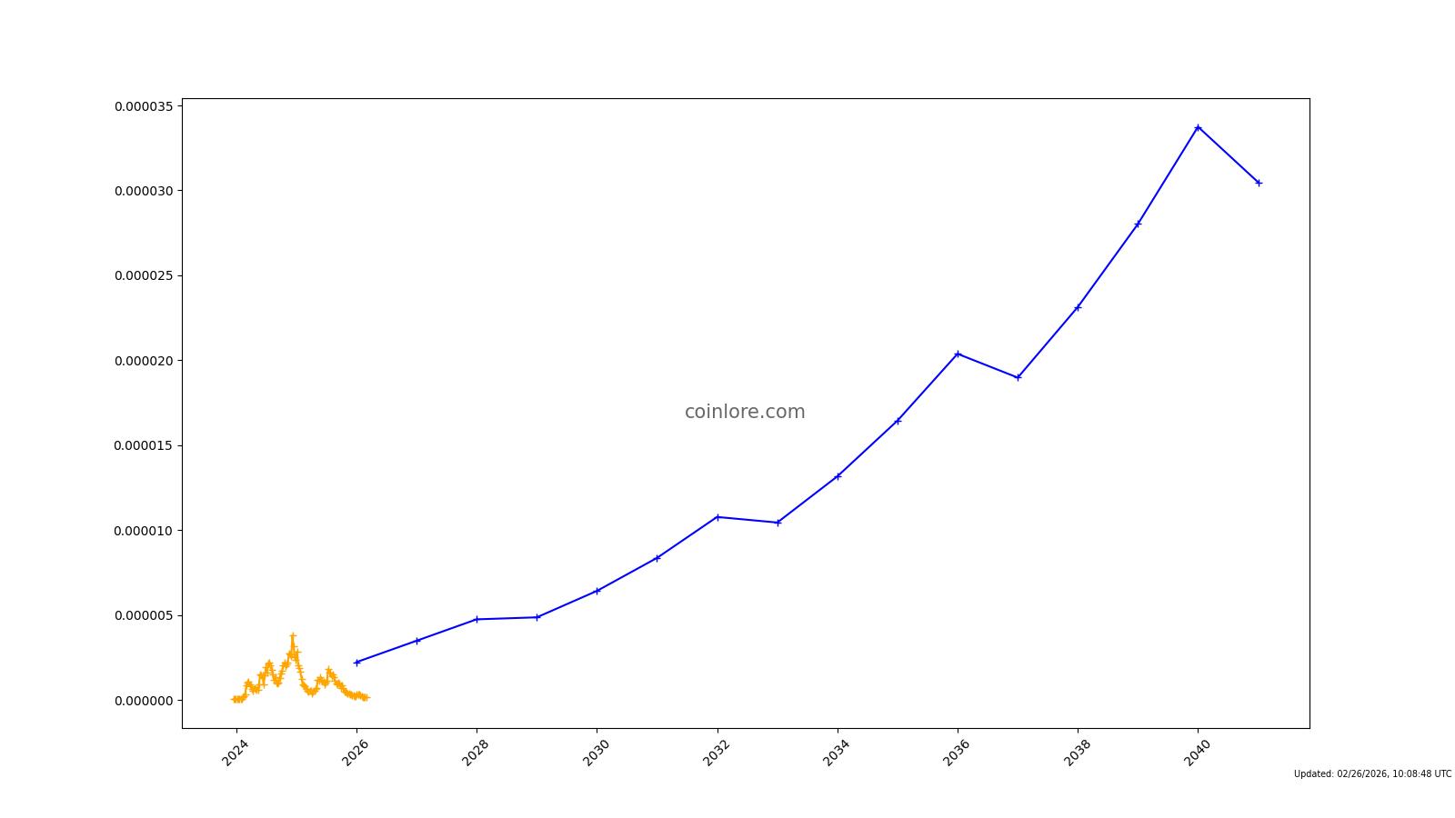Mog Coin долгосрочные прогноз курса