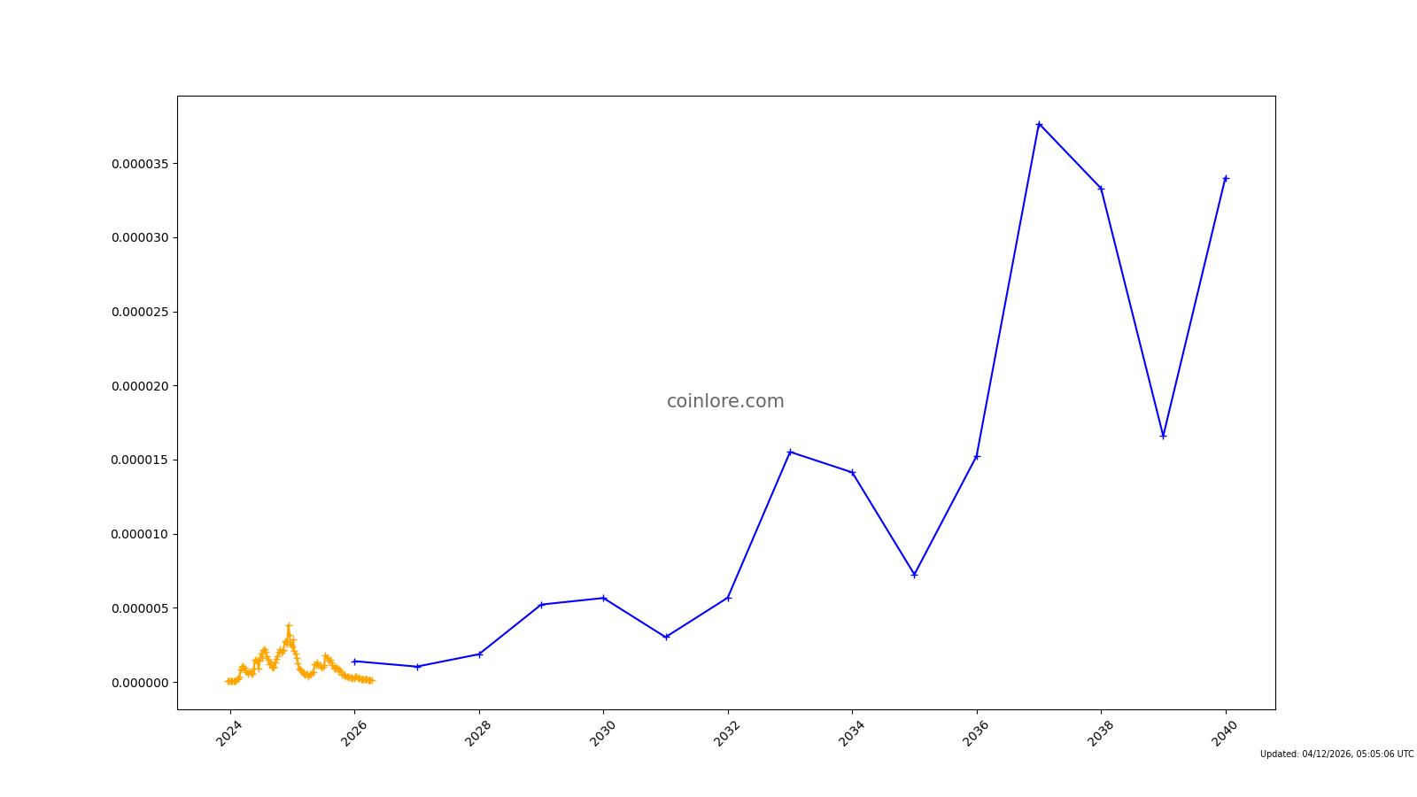Mog Coin долгосрочные прогноз курса