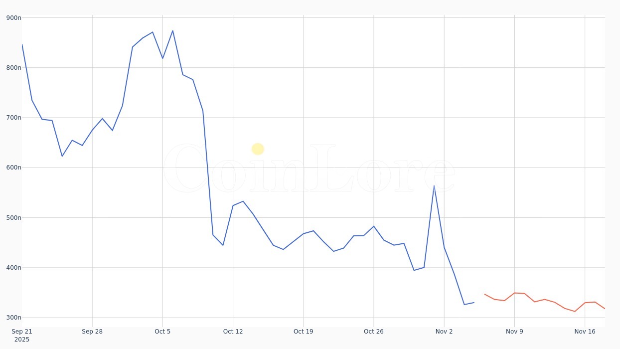 Mog Coin kurzfristige Kurs prognose