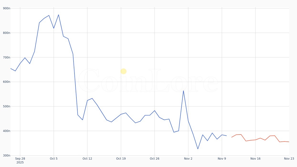 Mog Coin short-term price prediction