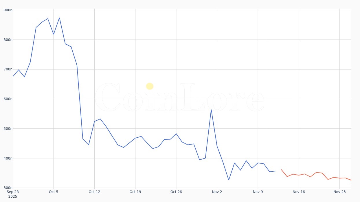 Mog Coin kurzfristige Kurs prognose
