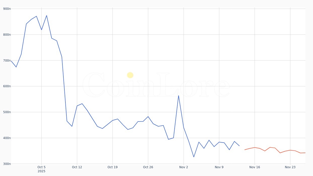 Mog Coin краткосрочный прогноз курса