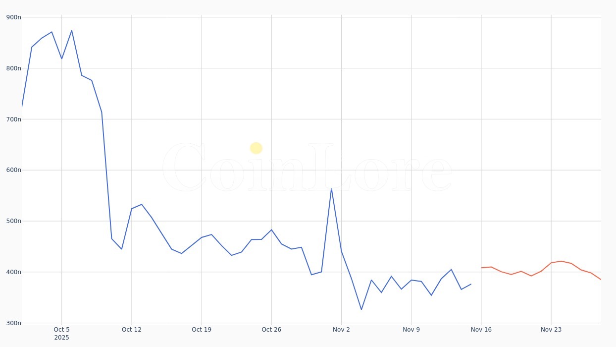 Mog Coin kurzfristige Kurs prognose