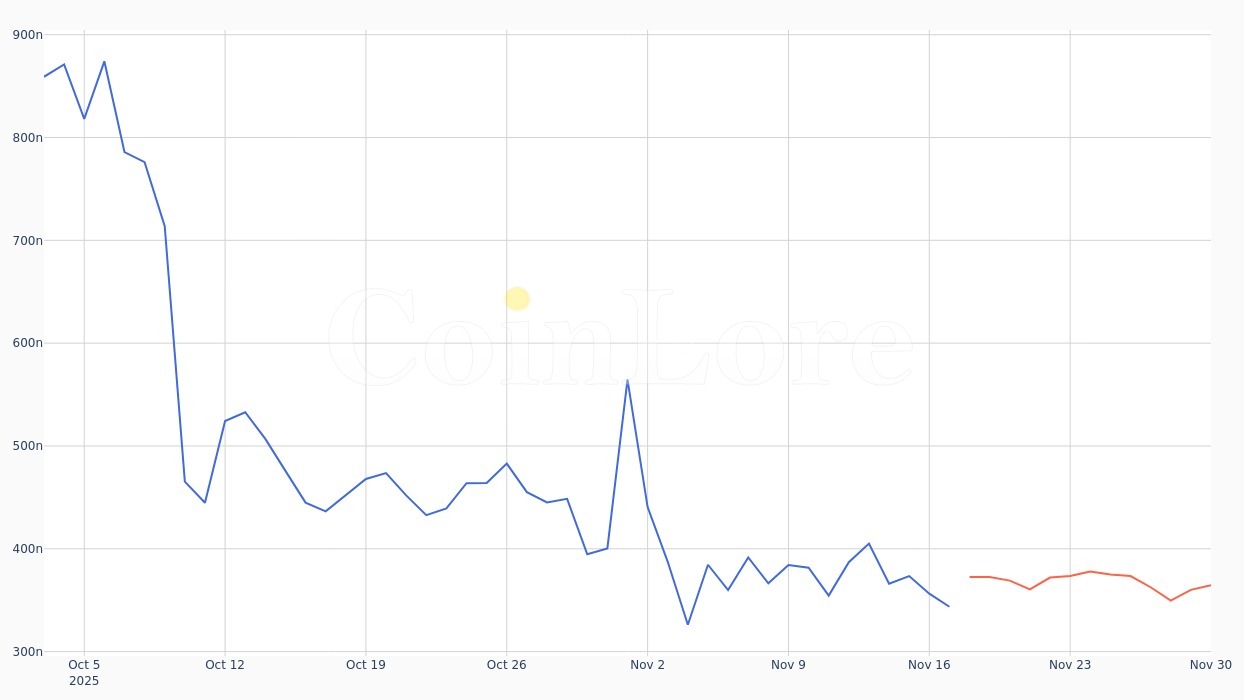 Mog Coin short-term price prediction