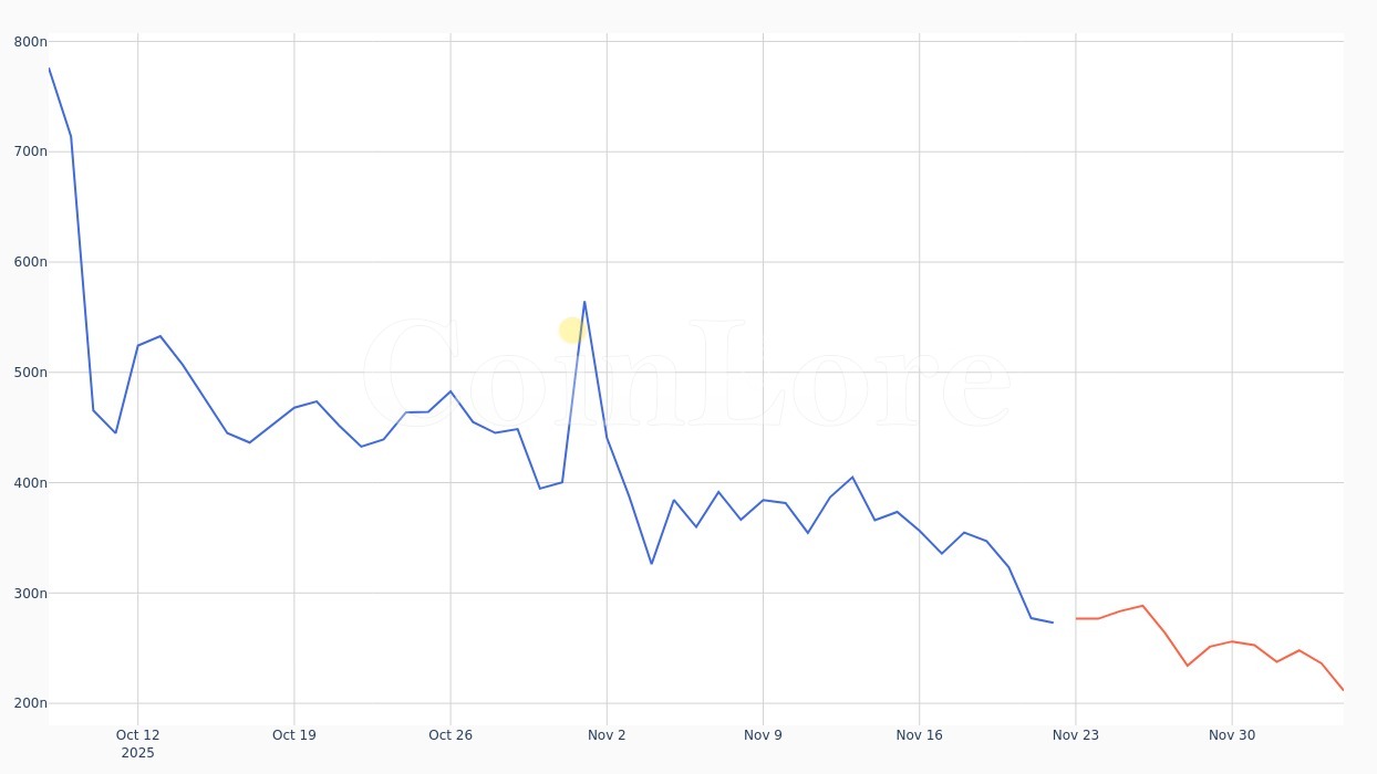Mog Coin kurzfristige Kurs prognose