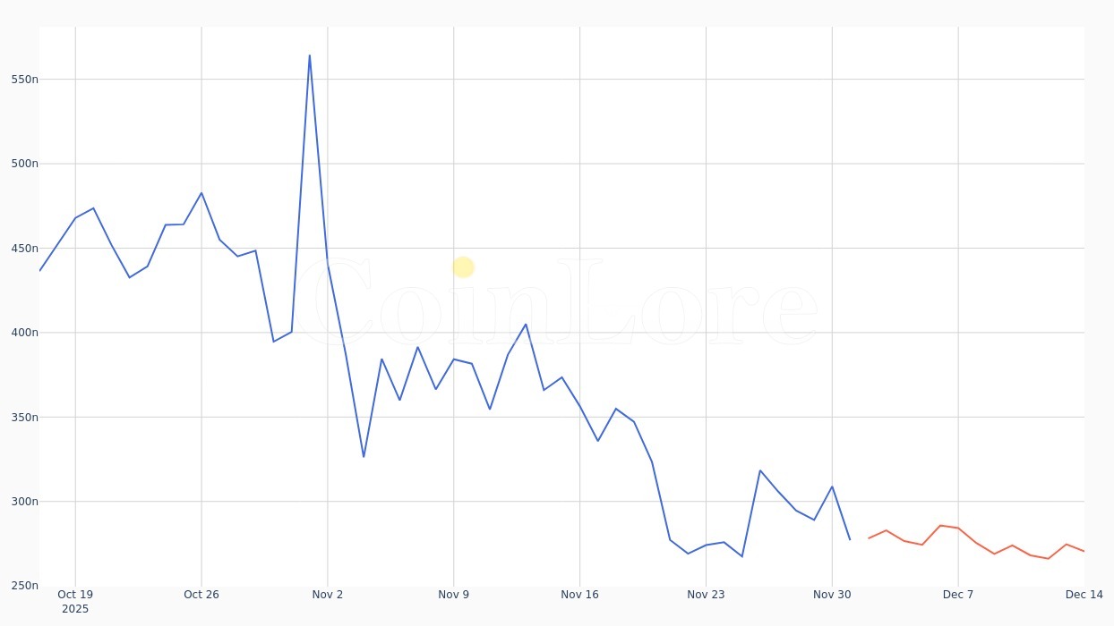 Mog Coin short-term price prediction