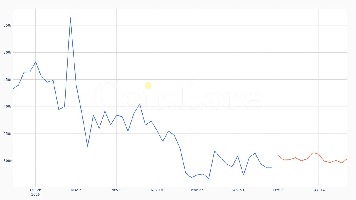 Mog Coin kurzfristige Kurs prognose