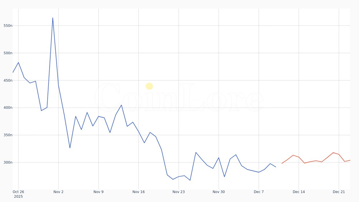 Mog Coin short-term price prediction