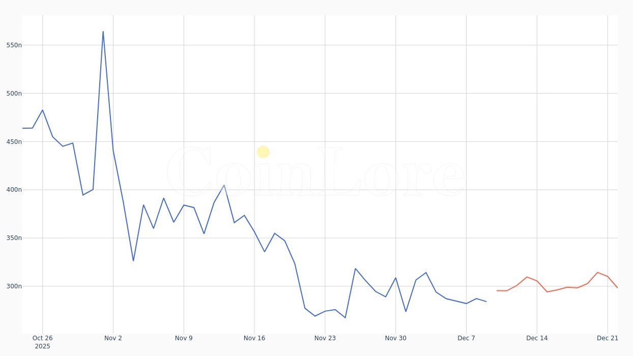 Mog Coin short-term price prediction