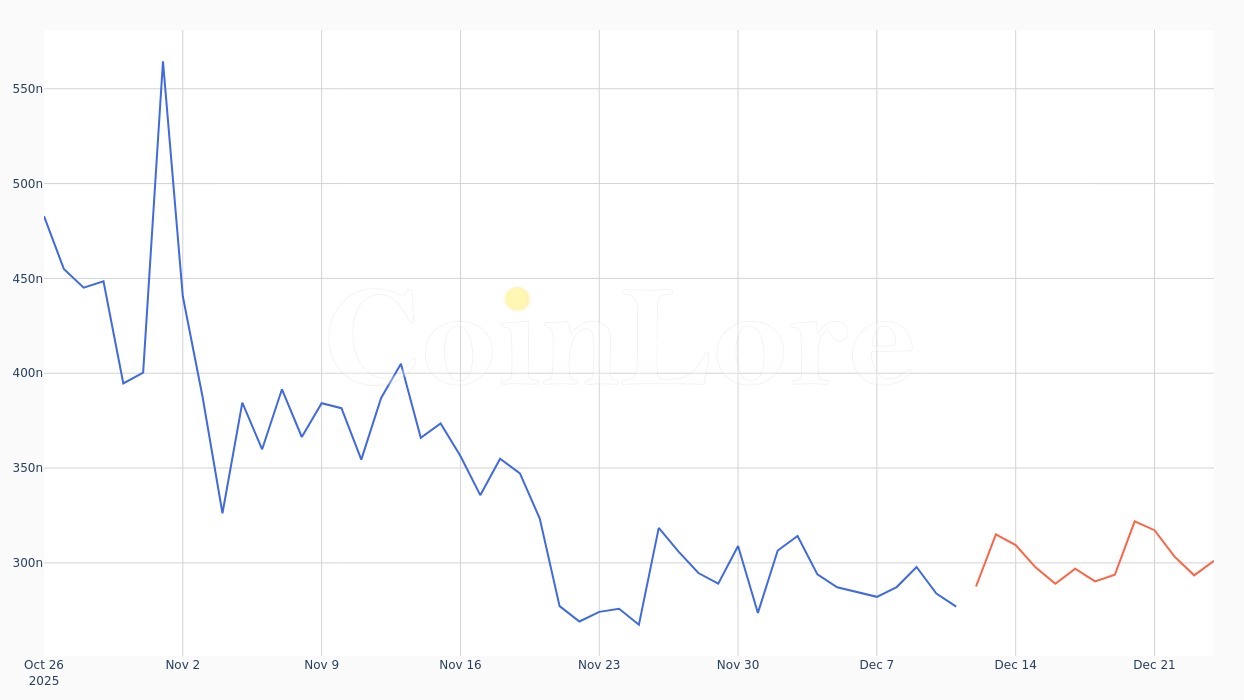 Mog Coin short-term price prediction
