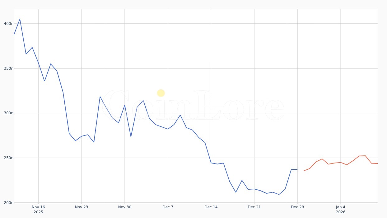 Mog Coin краткосрочный прогноз курса