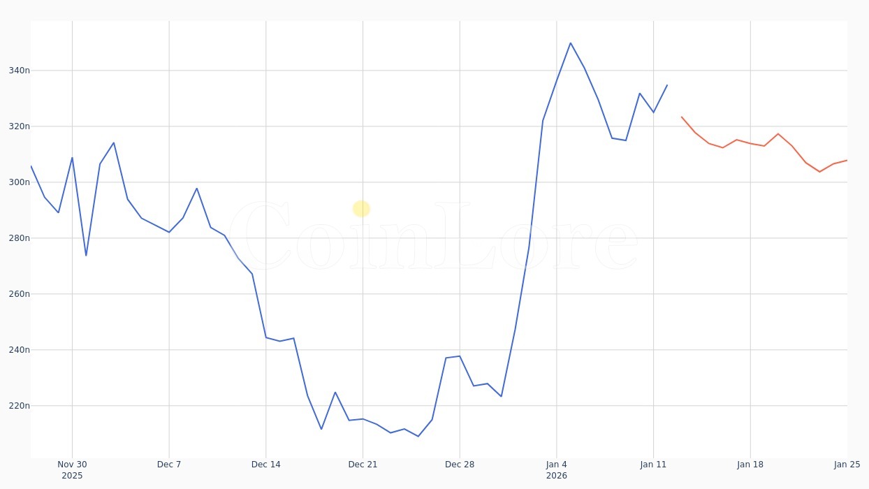 Mog Coin краткосрочный прогноз курса
