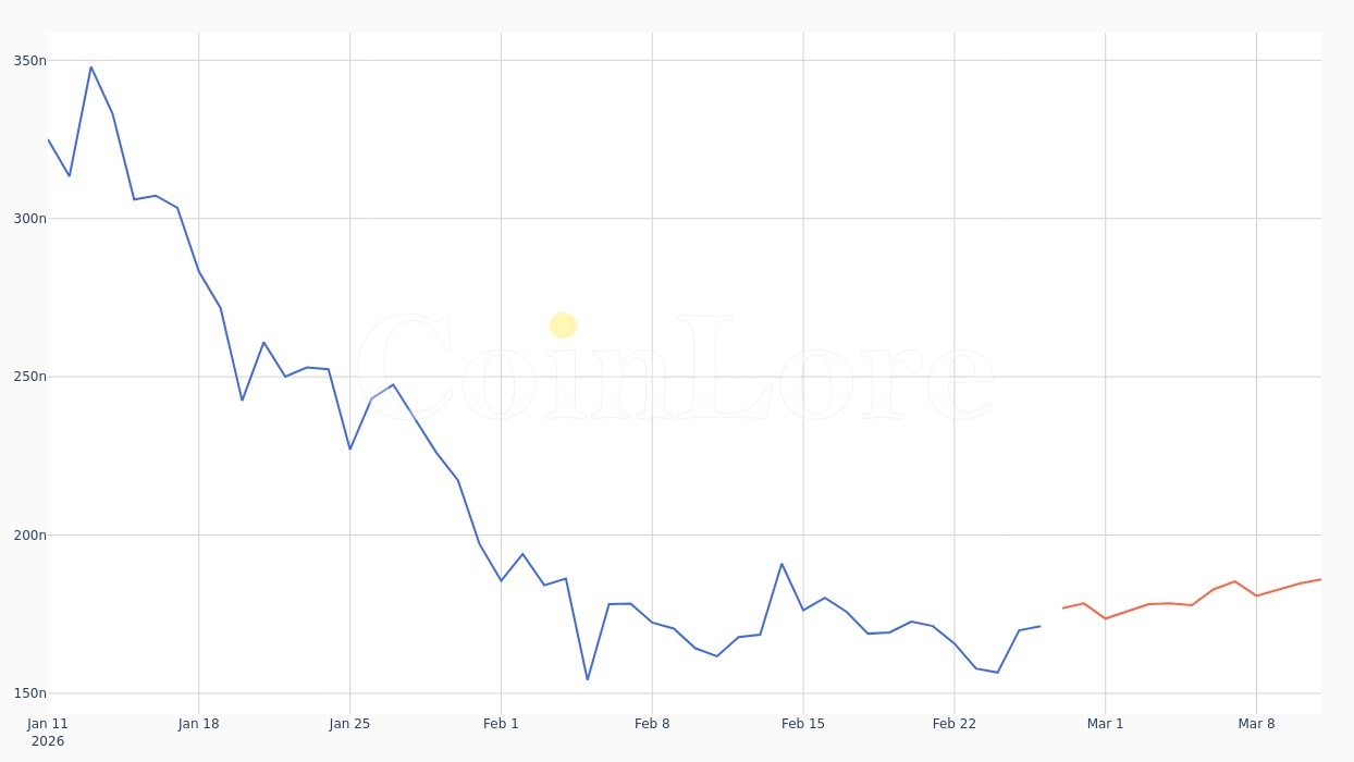Mog Coin краткосрочный прогноз курса