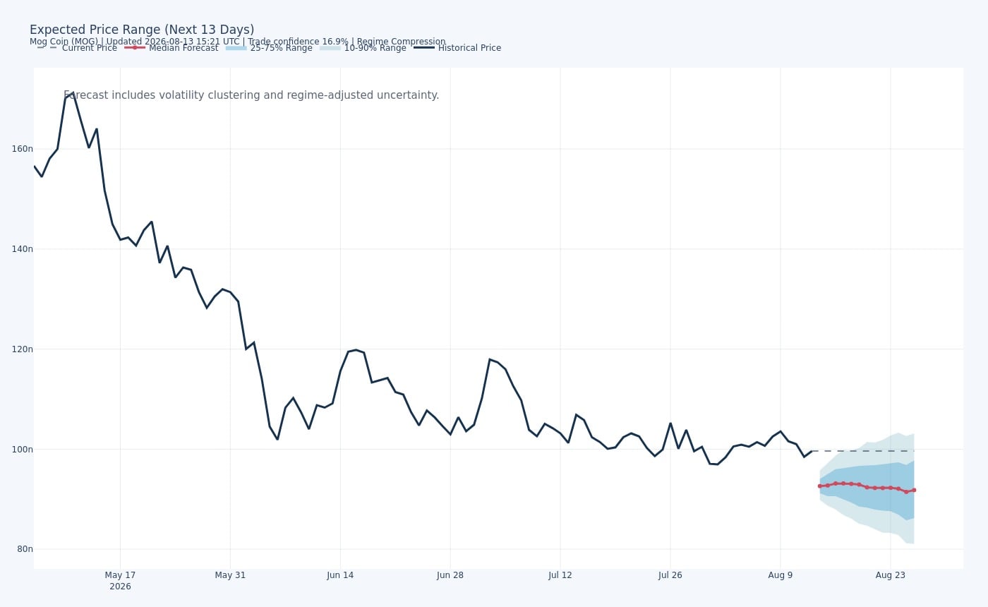 Mog Coin price forecast next 13 days with confidence range and prediction bands