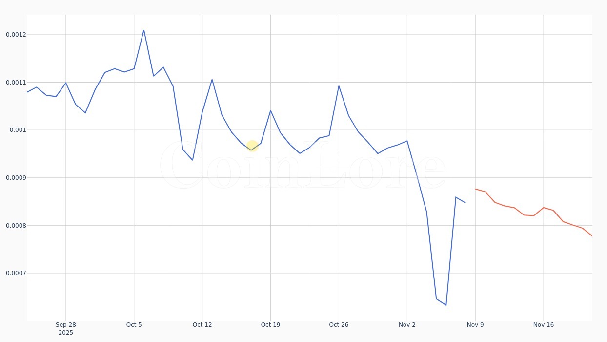 Mojocoin short-term price prediction