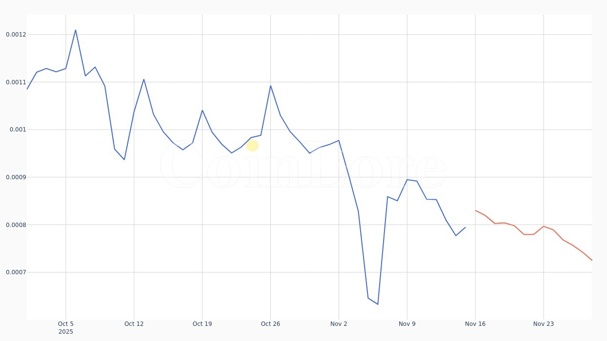 Mojocoin short-term price prediction