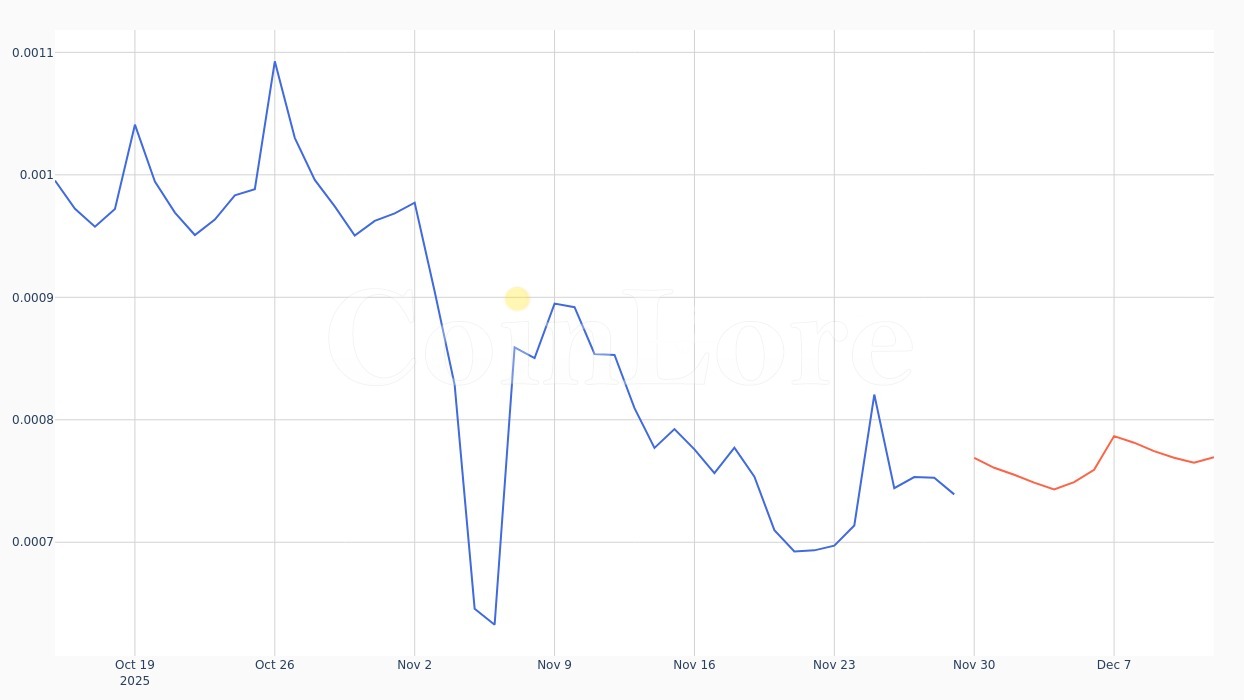 Mojocoin short-term price prediction