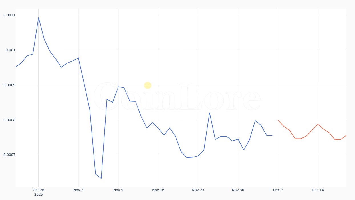 Mojocoin short-term price prediction
