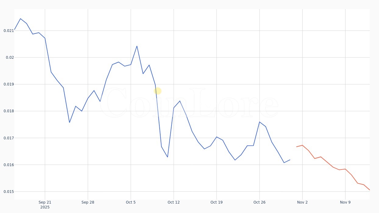 MollarsToken short-term price prediction