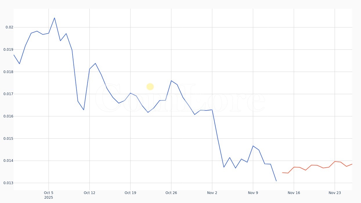 MollarsToken short-term price prediction