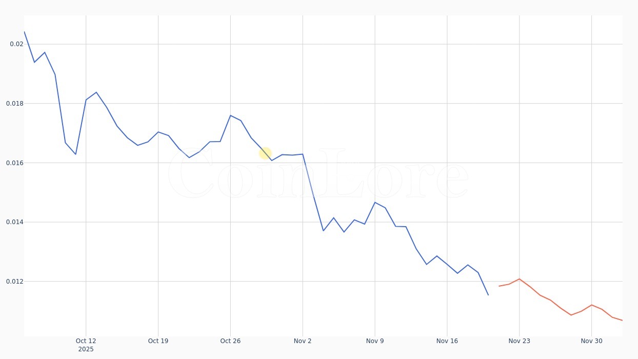 MollarsToken short-term price prediction