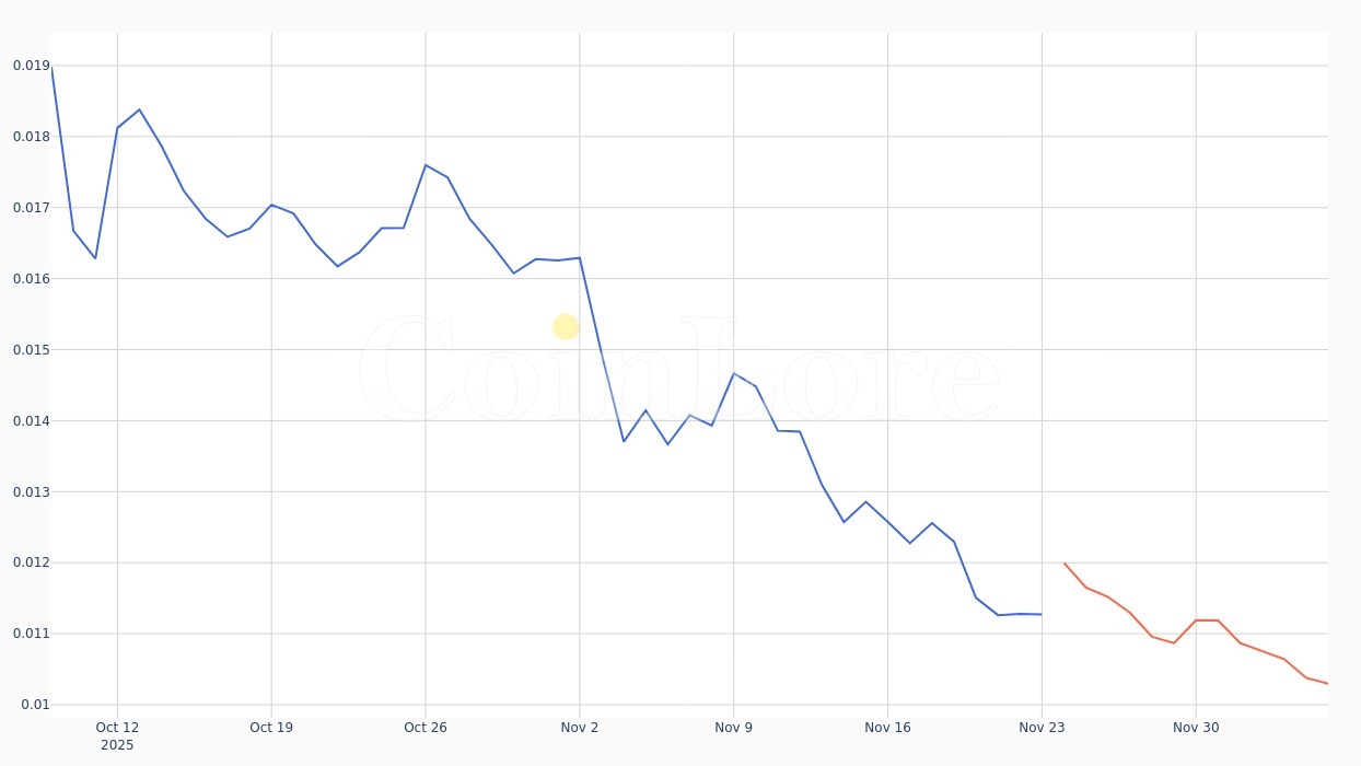 MollarsToken short-term price prediction