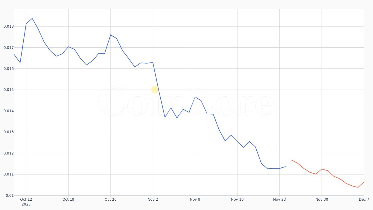 MollarsToken short-term price prediction