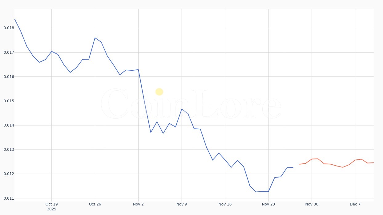 MollarsToken short-term price prediction