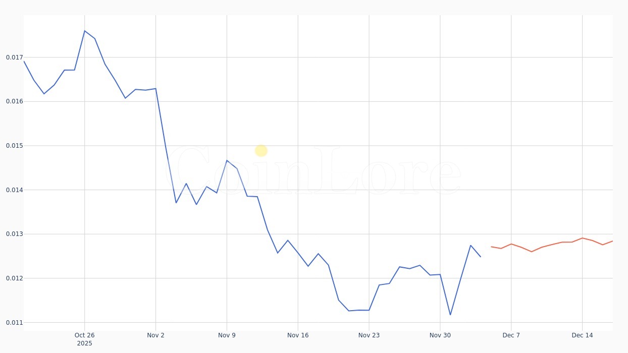 MollarsToken short-term price prediction