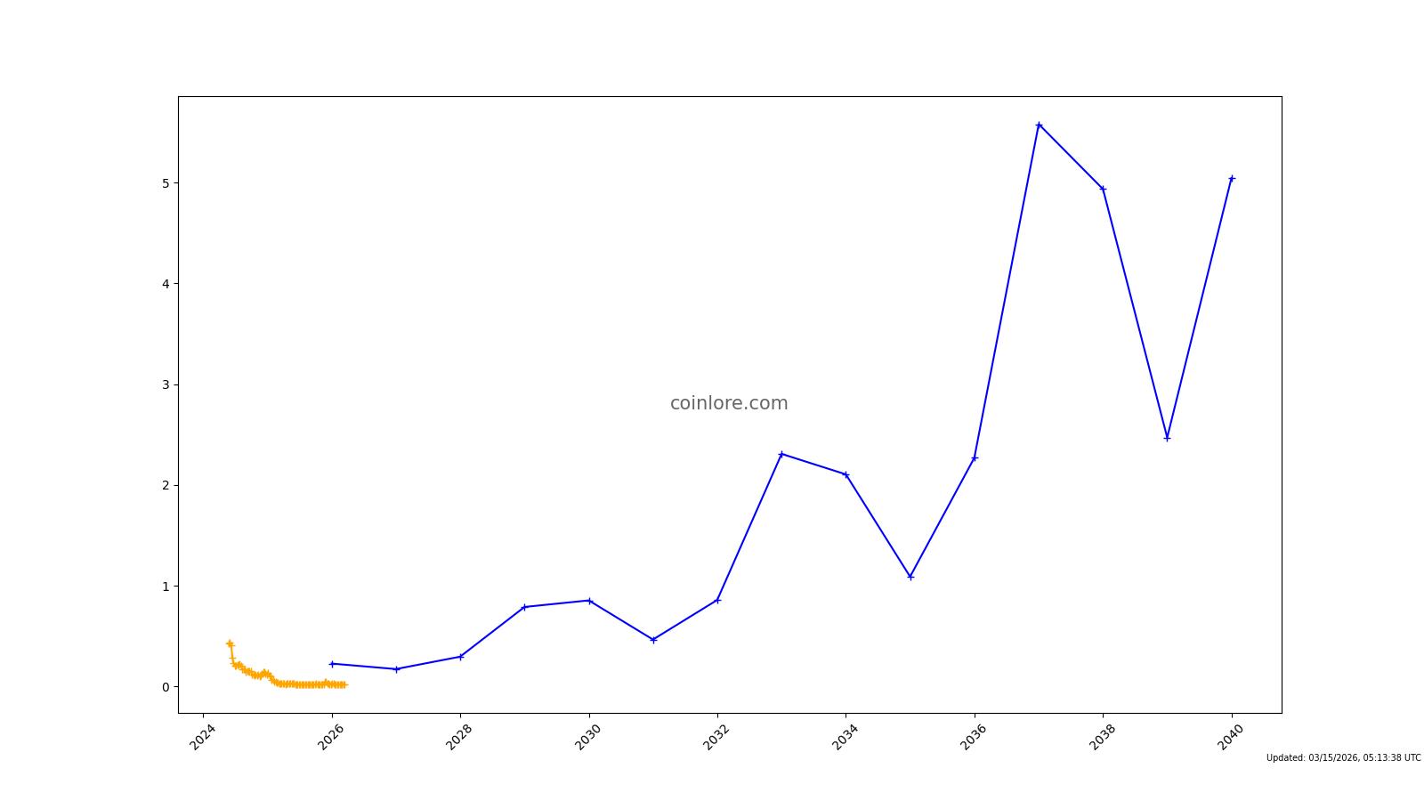 MON долгосрочные прогноз курса