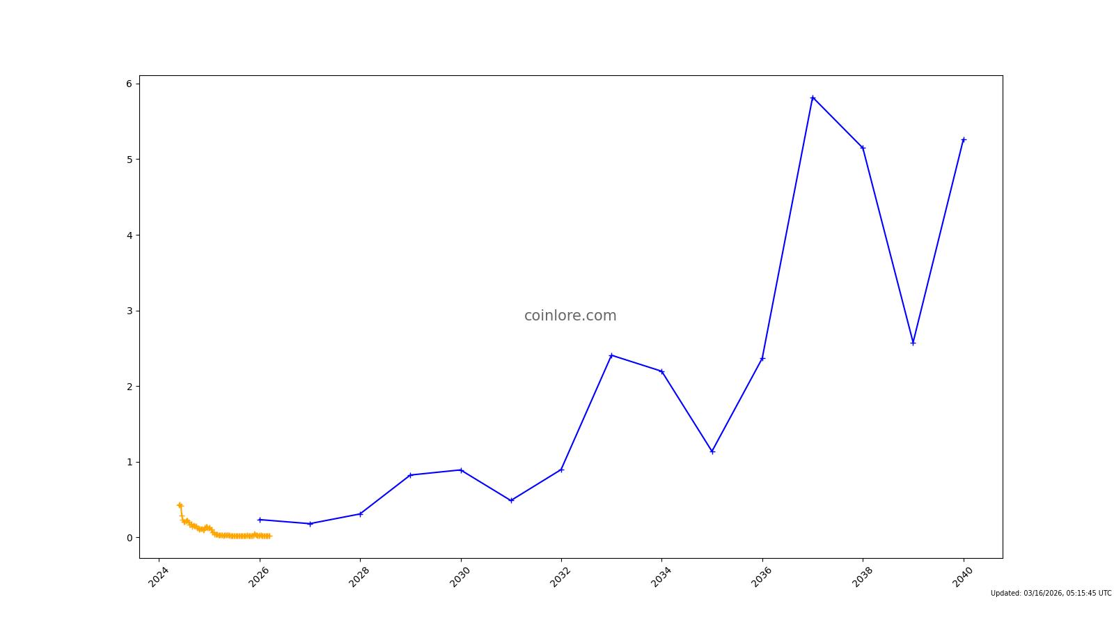 Predicción del precio de MON a largo plazo