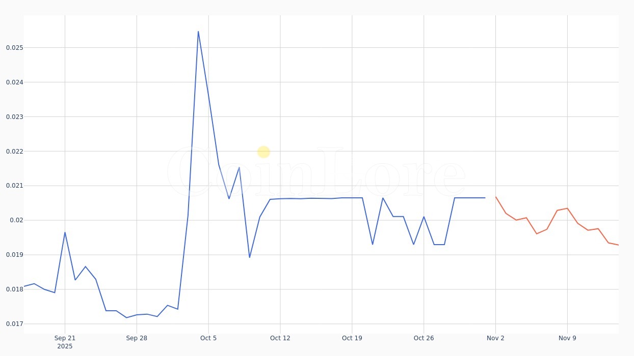 Predicción del precio a corto plazo de MON