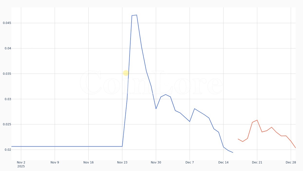 MON kısa vadeli fiyat tahmini