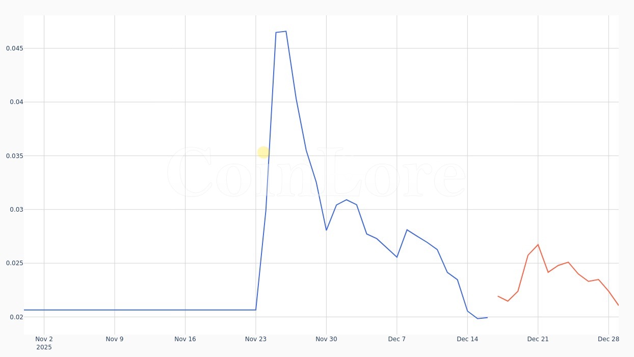 Predicción del precio a corto plazo de MON