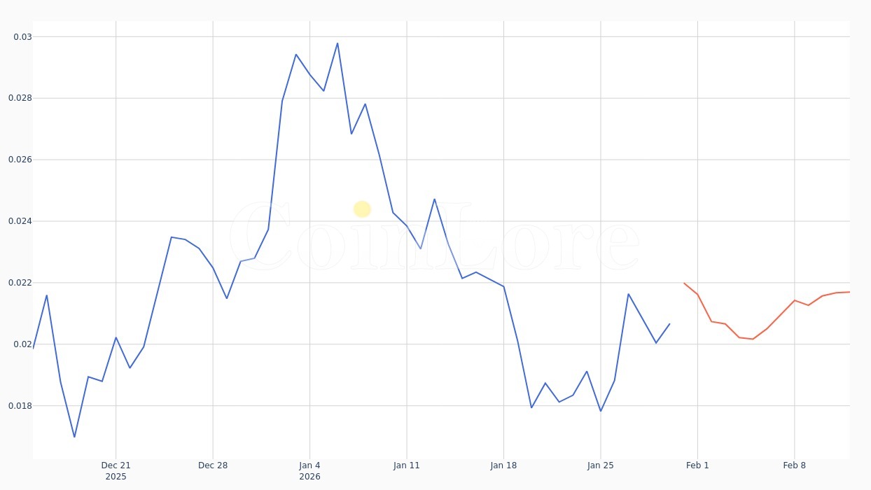 Predicción del precio a corto plazo de MON