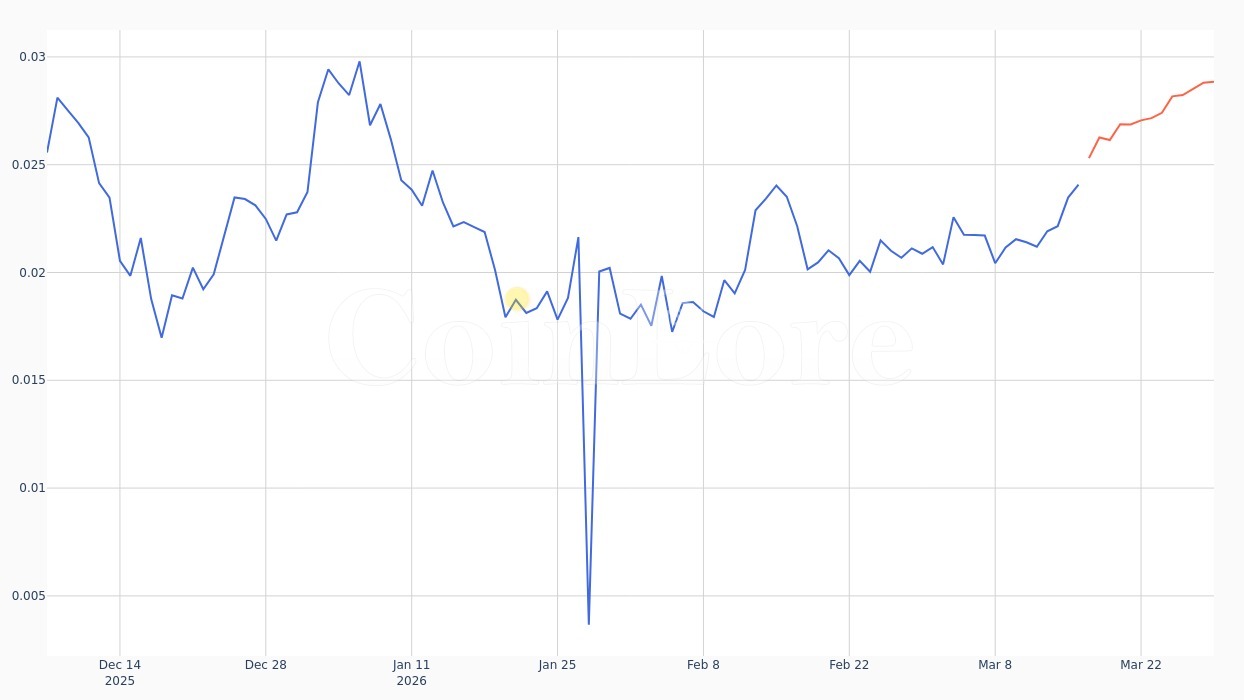 MON kısa vadeli fiyat tahmini