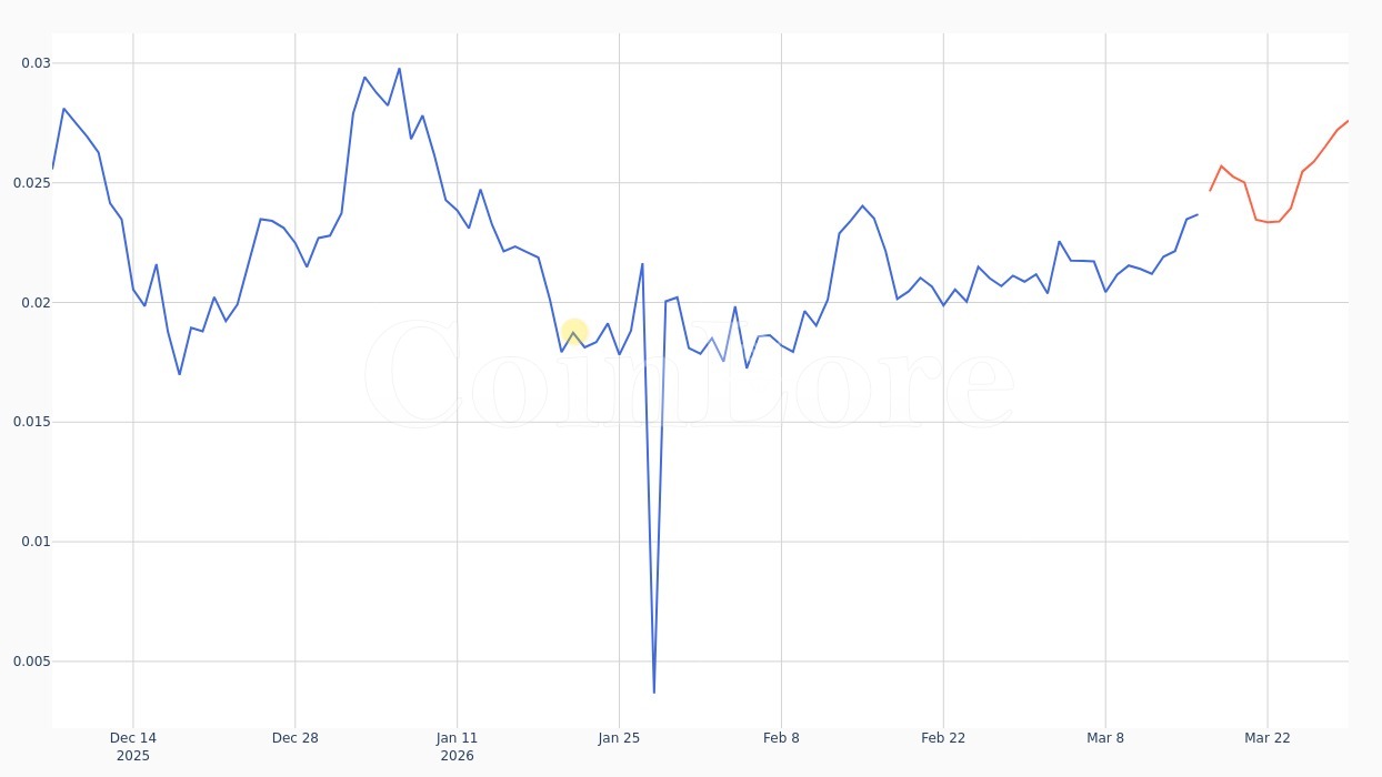 Predicción del precio a corto plazo de MON