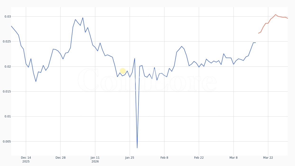 Predicción del precio a corto plazo de MON