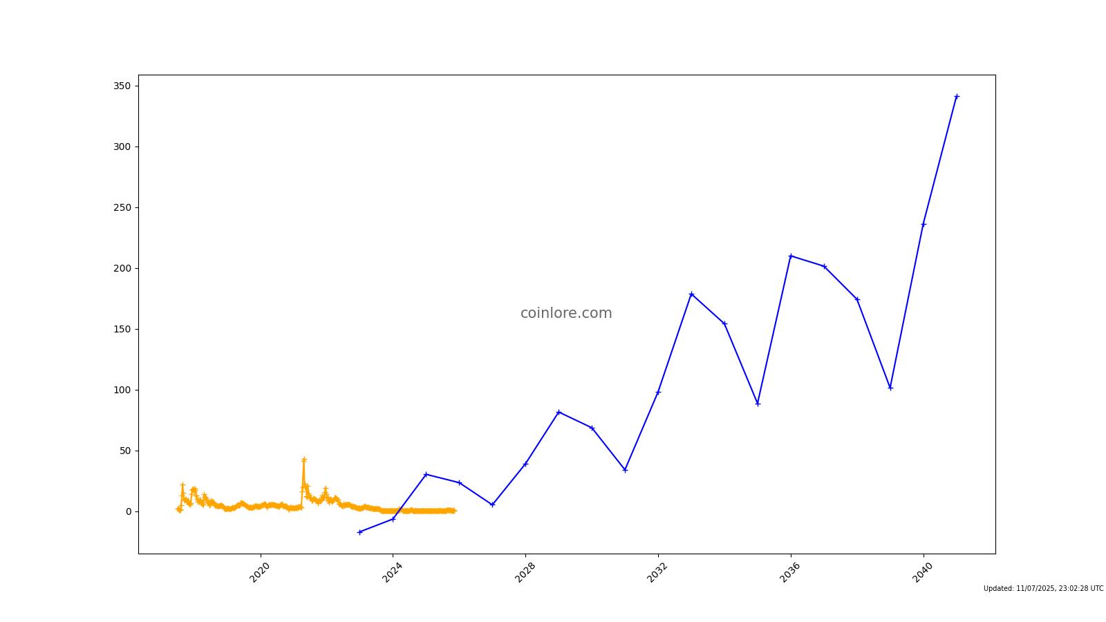Crypto.com price prediction long-term