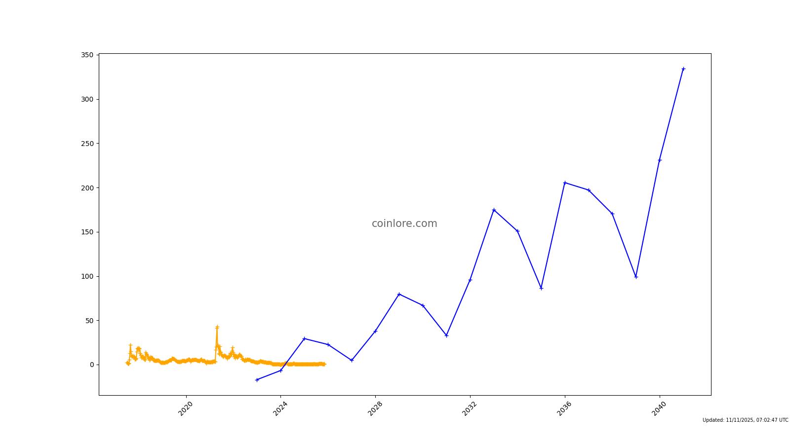 Crypto.com price prediction long-term