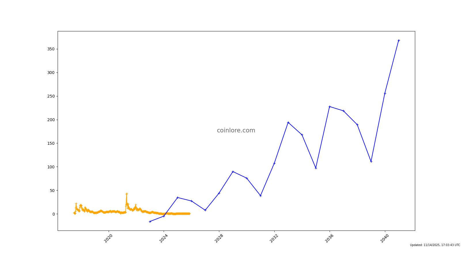 Crypto.com price prediction long-term