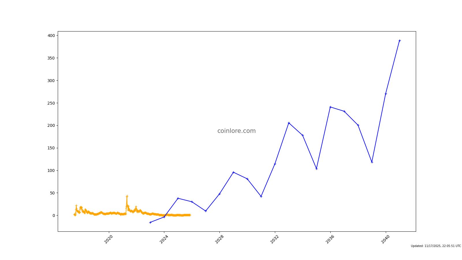 Crypto.com price prediction long-term