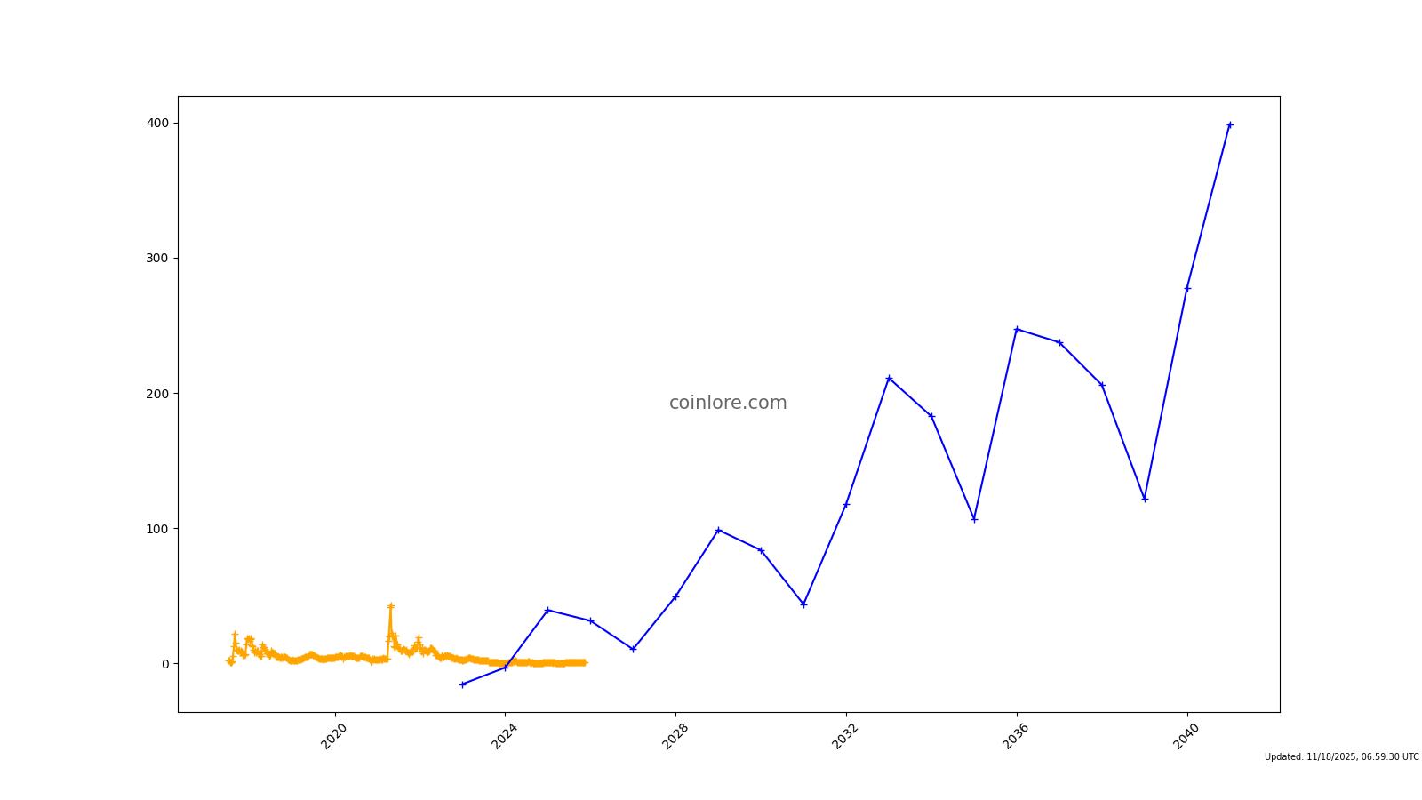 Crypto.com price prediction long-term