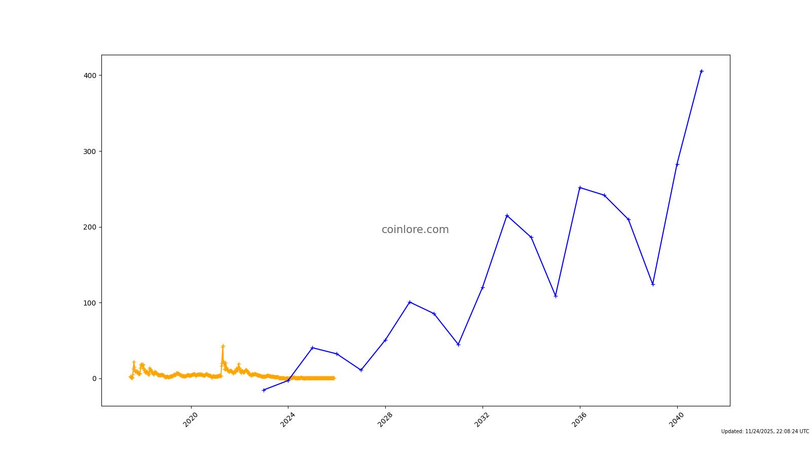 Crypto.com price prediction long-term