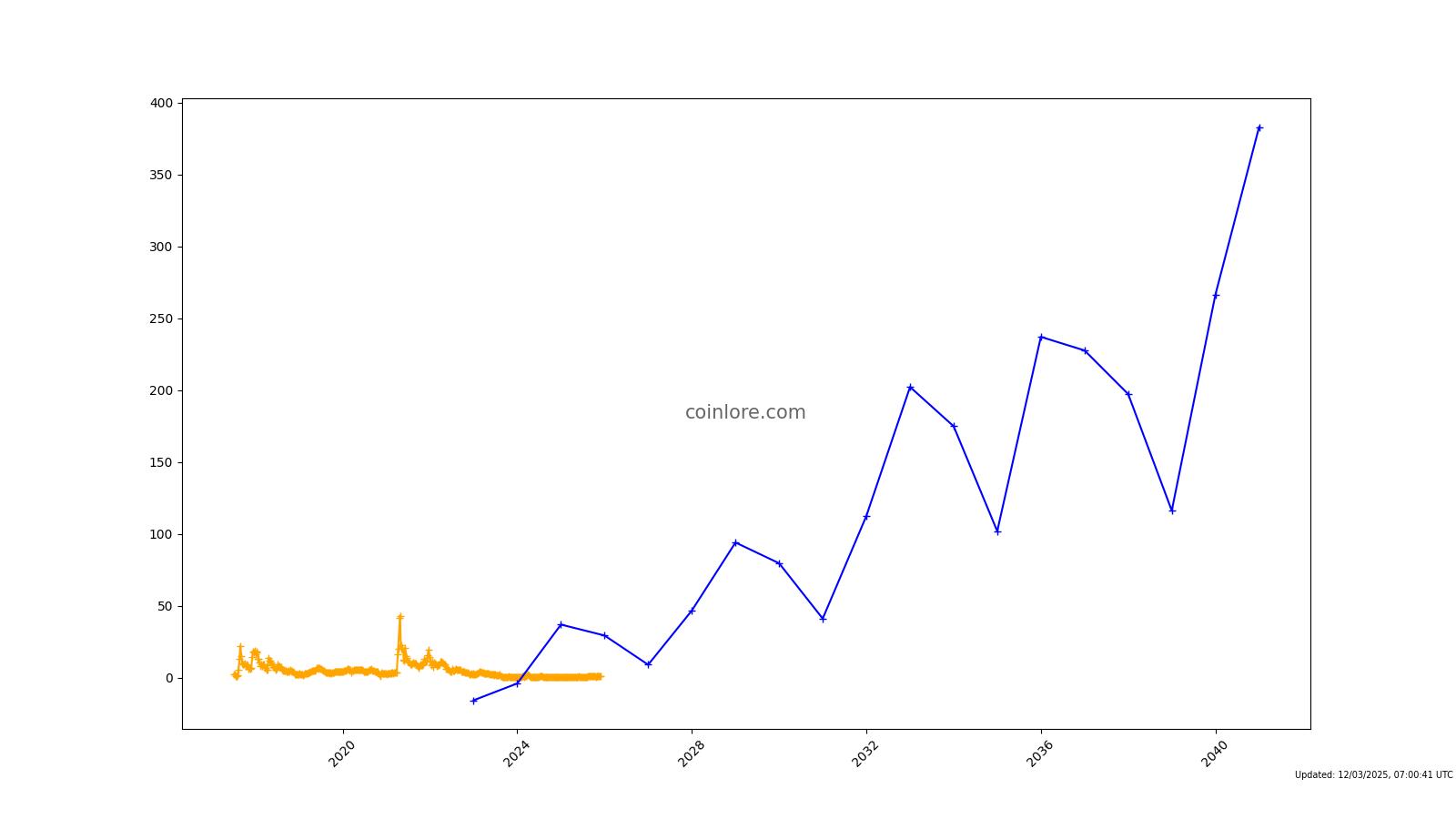 Crypto.com price prediction long-term