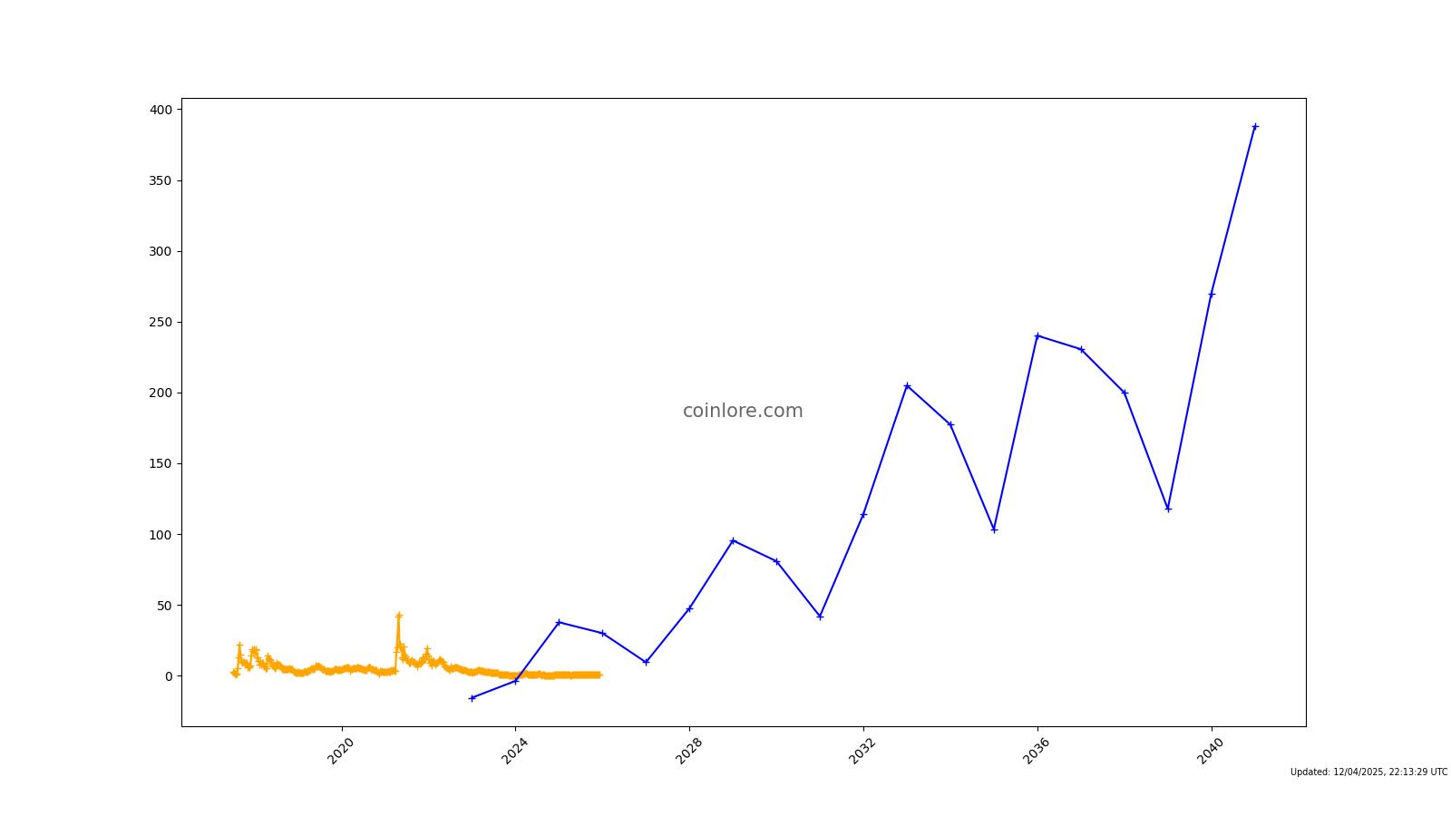Crypto.com price prediction long-term