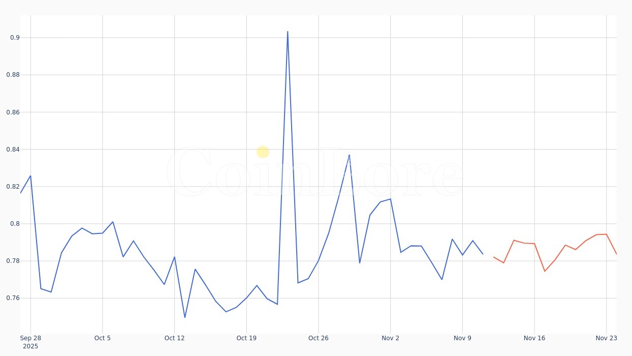 Crypto.com short-term price prediction