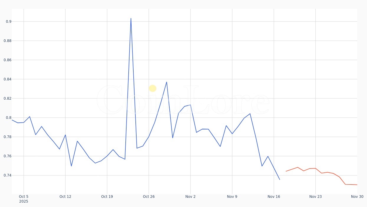 Crypto.com short-term price prediction