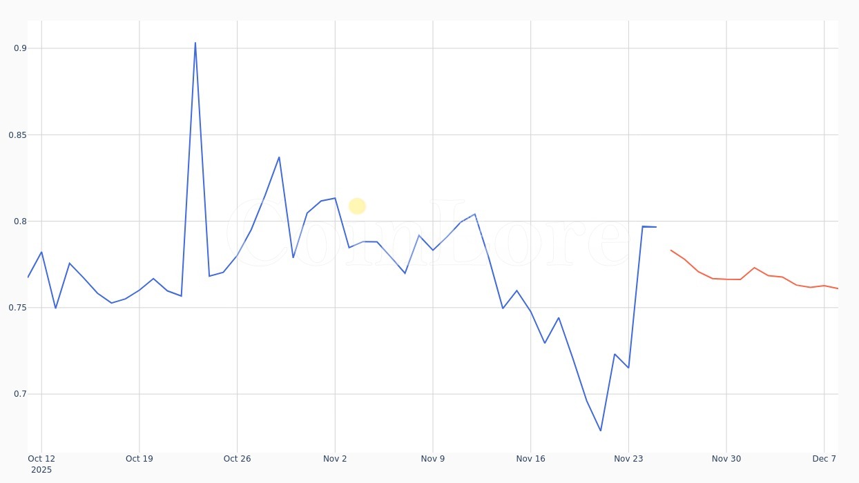 Crypto.com short-term price prediction