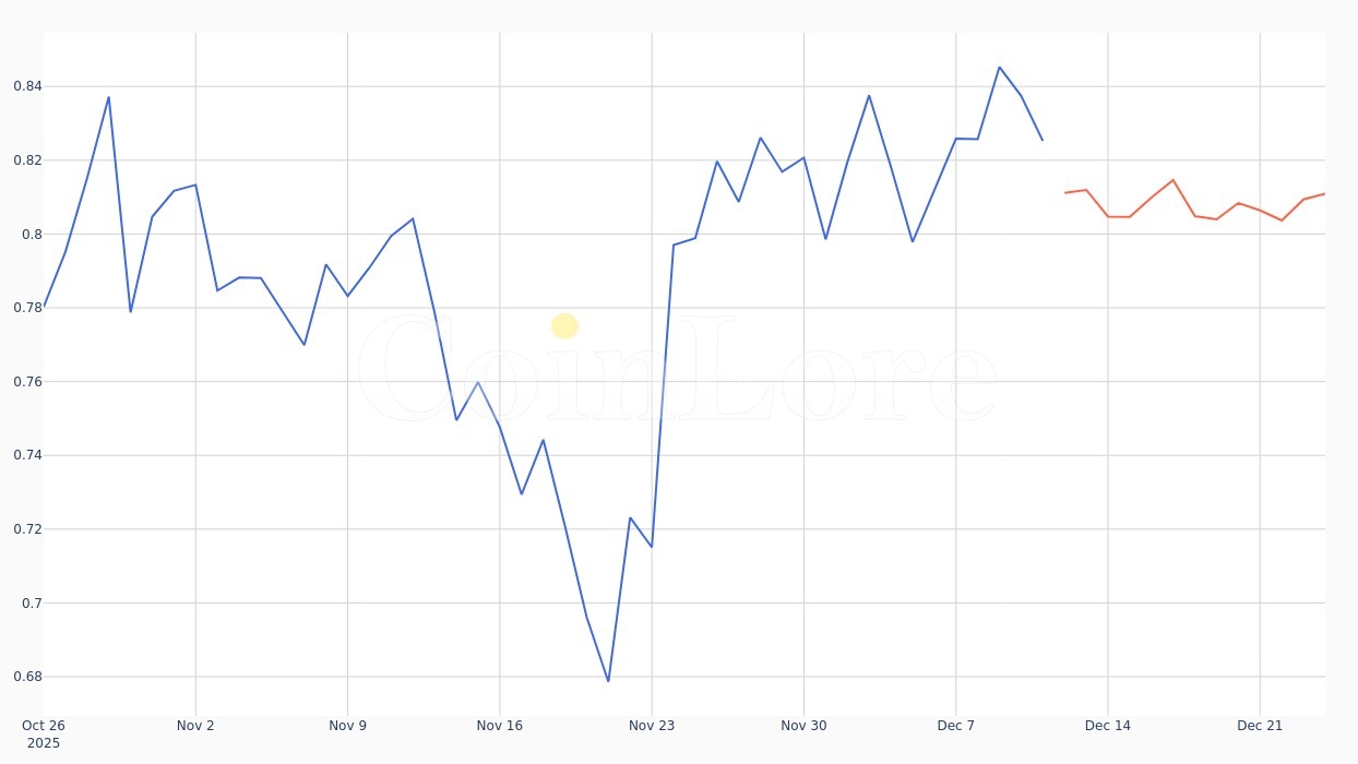 Crypto.com short-term price prediction